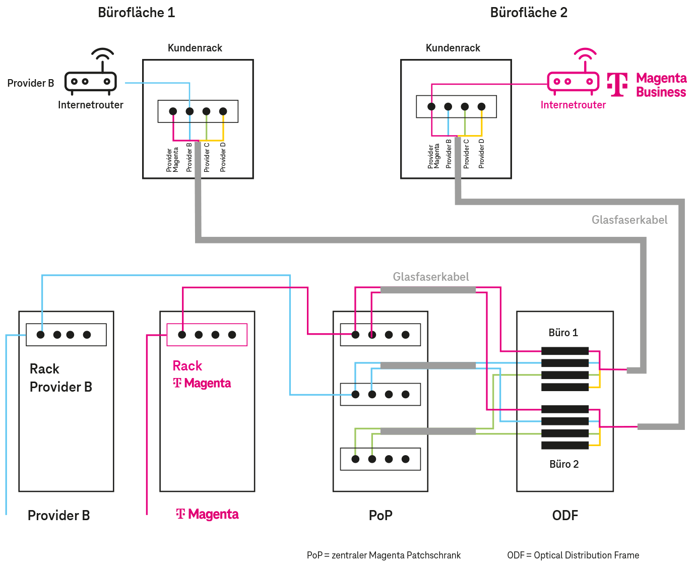 MultiProvider für Ihre Immobilie | Magenta Business